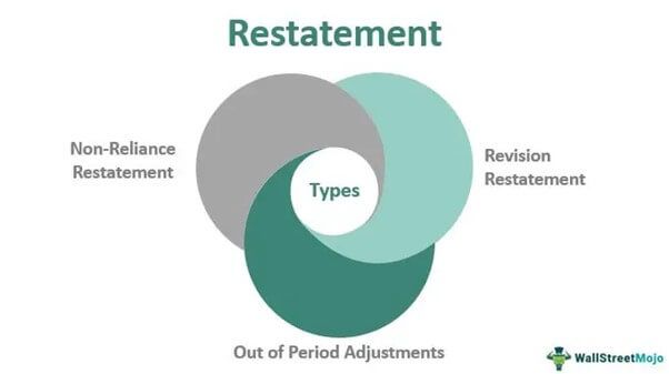 Restatement - Meaning, Types, Reasons and Examples
