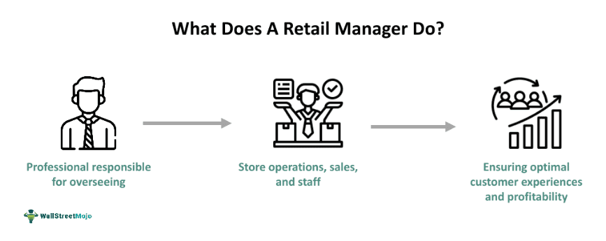 Retail Manager - Definition, Salary, Job Duties, Qualifications