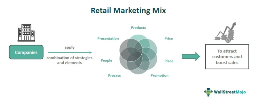 Retail Marketing Mix - What Is It, 7Ps, Examples, Importance