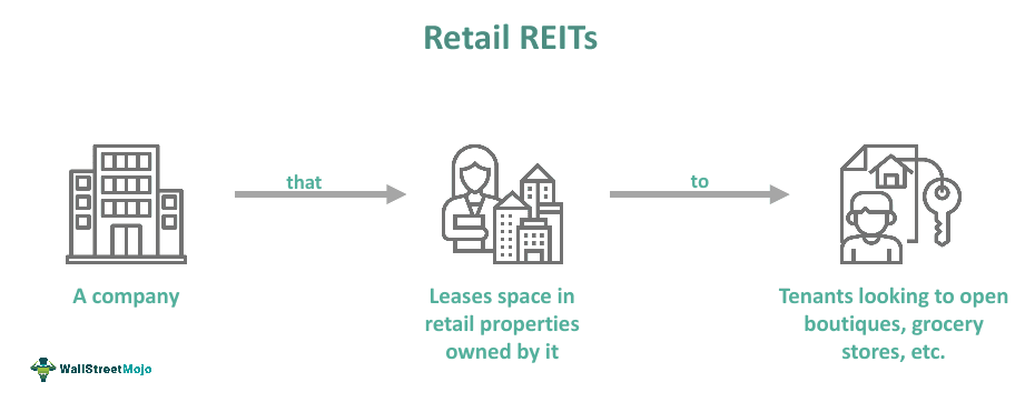 Retail REITs - What Are They, Types, Examples, How To Invest?