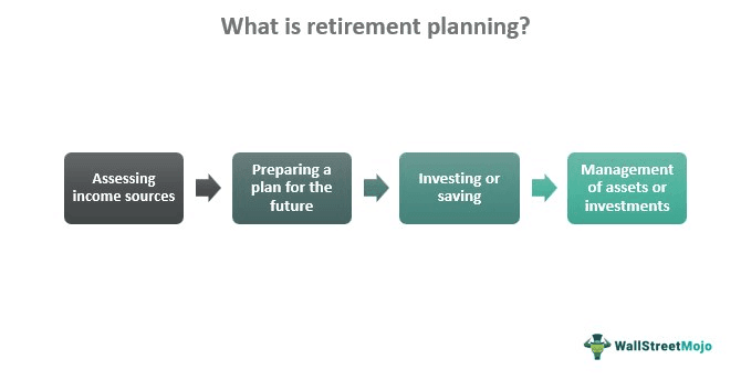 Retirement Planning - Definition, Explained, Types, Stages