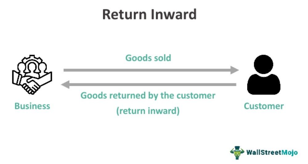 Return Inward - Meaning, Vs Return Outward