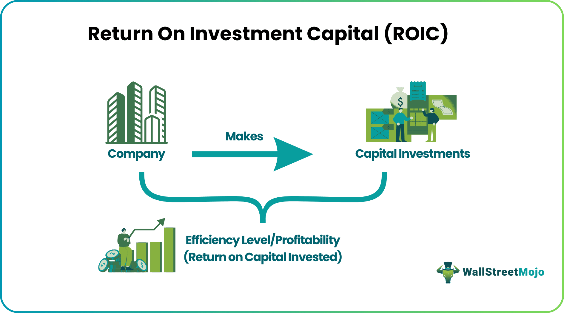 Return On Invested Capital - What Is It