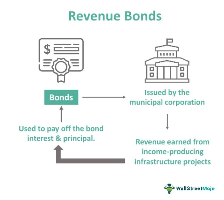 Revenue Bonds (Definition, Types) | Characteristics, Advantages