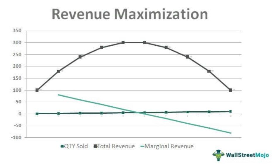 Revenue Maximization (Definition, Examples) | Top Benefits