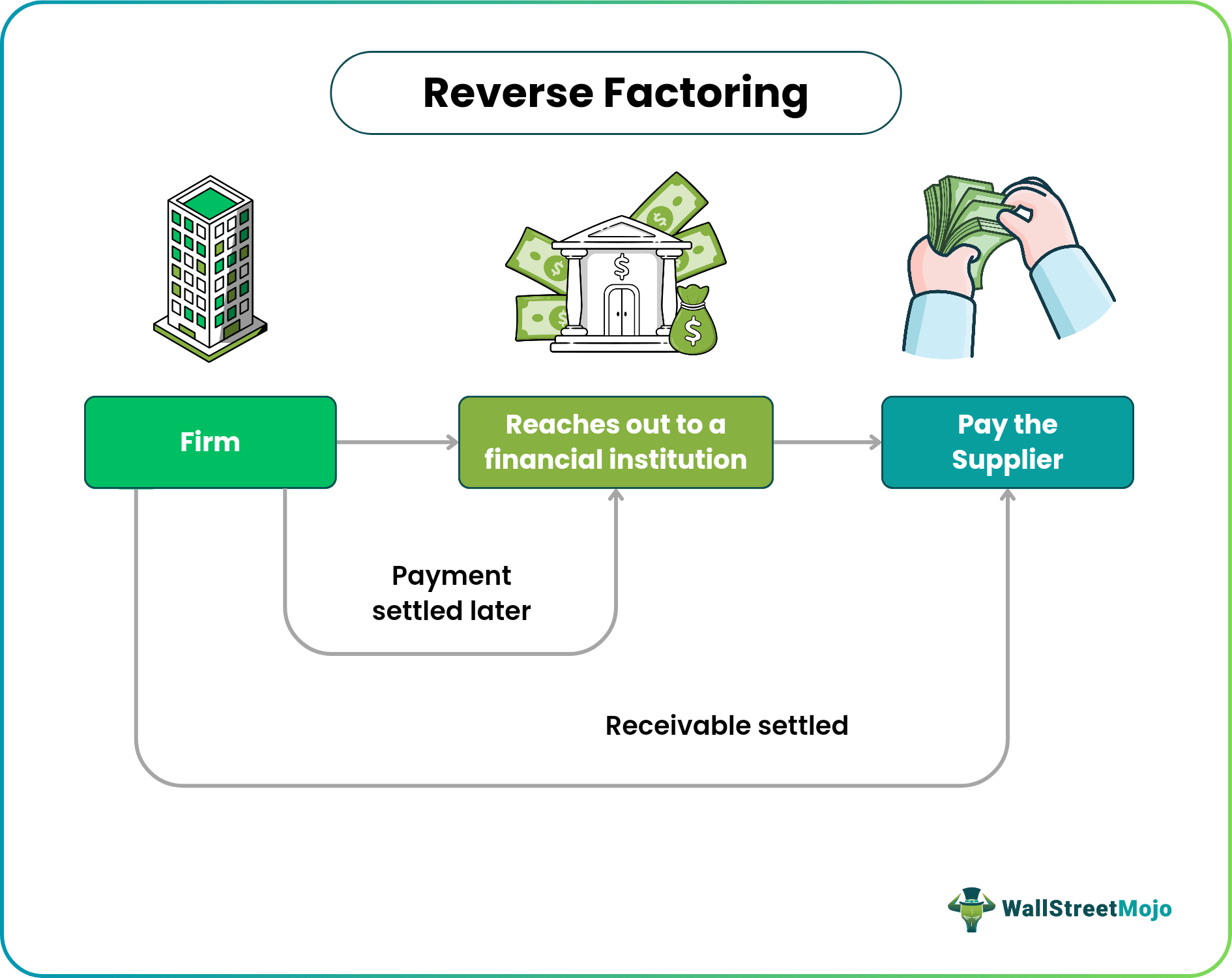 Reverse Factoring - Definition, Vs Factoring, Example