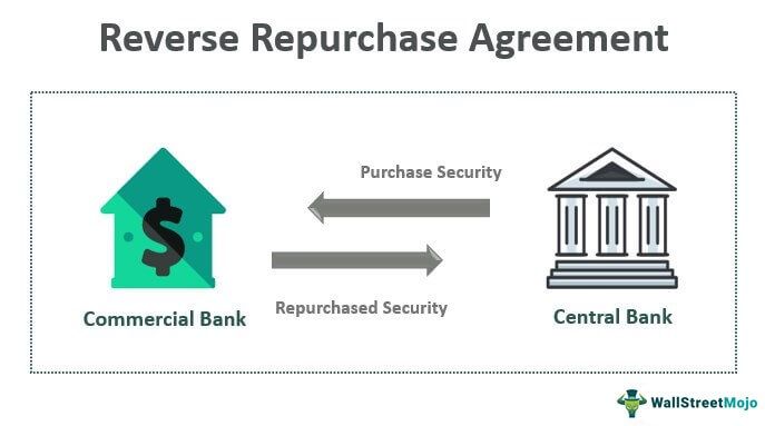 Reverse Repurchase Agreement - Definition