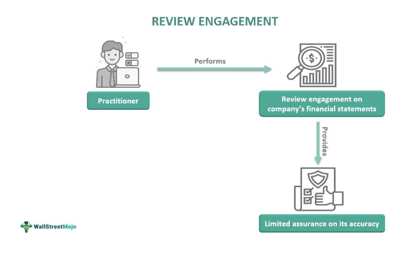Review Engagement - What It Is, Types, Examples, Vs Audit
