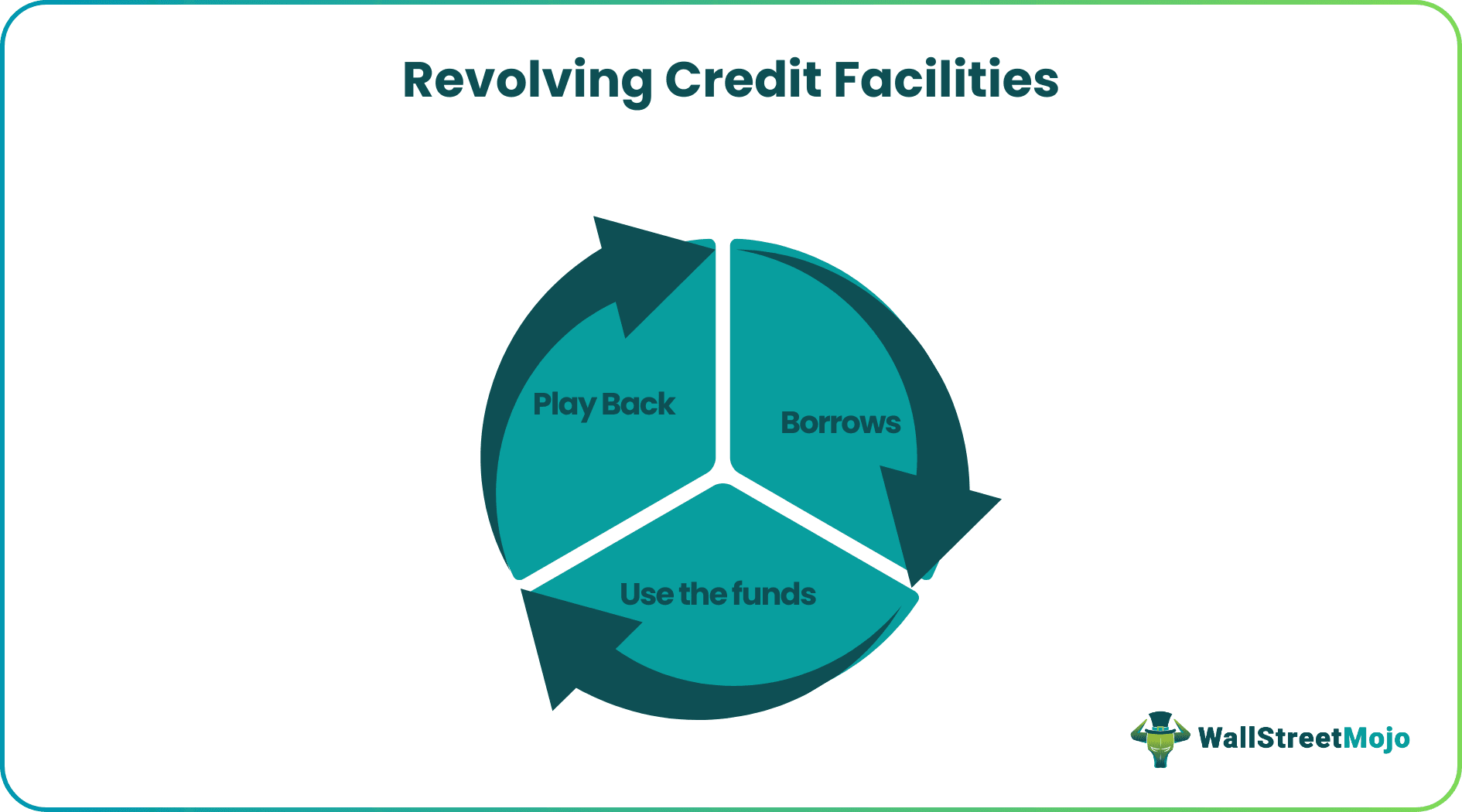 Revolving Credit Facilities - What Is It, Vs Term Loan