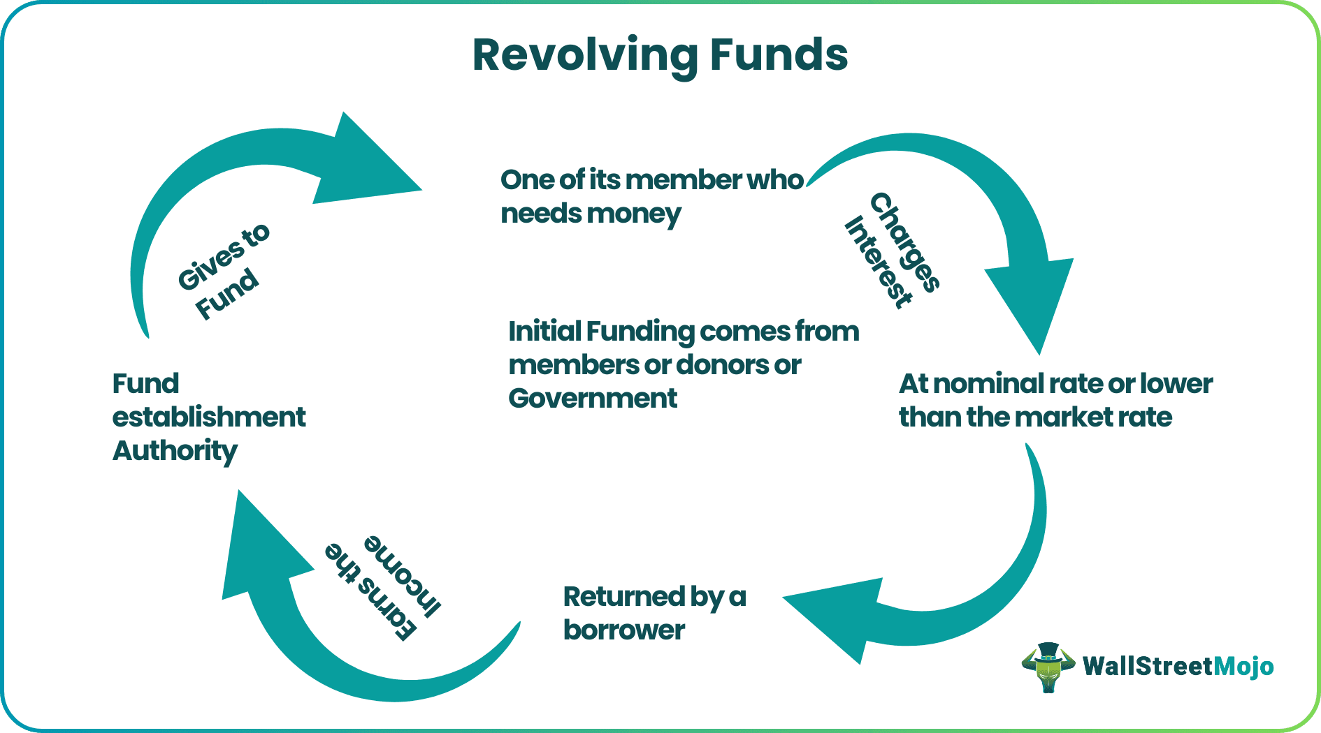 Revolving Fund - Meaning, Structure, Importance, Types