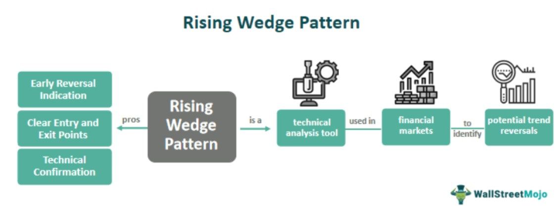 Rising Wedge Pattern - Meaning, Breakout Chart, How To Trade?