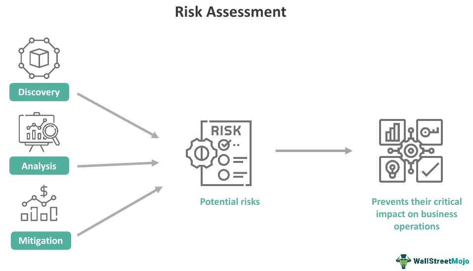 Risk Assessment - What Is It, Examples, Steps, Types, Importance