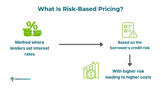 Risk-Based Pricing - What Is It, Example, Effects