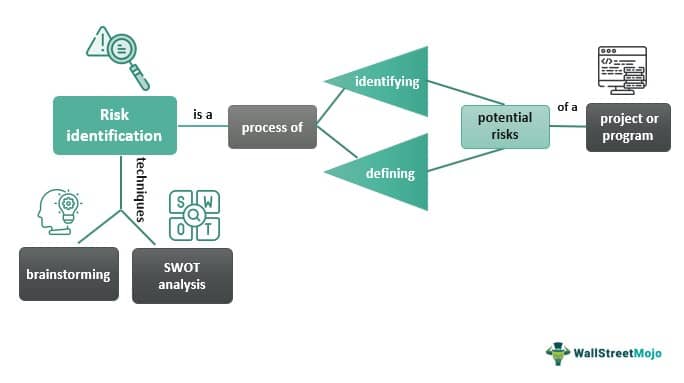 Risk Identification - What Is It, Techniques, Examples, Advantages Risk Identification - What Is It, Techniques, Examples, Advantages