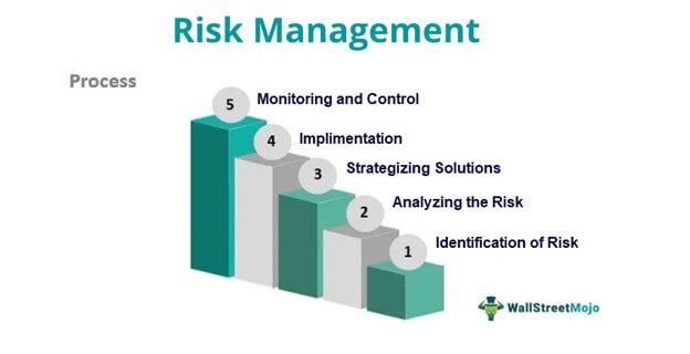 Risk Management - Definition, Process, Plan, Example, What is it?
