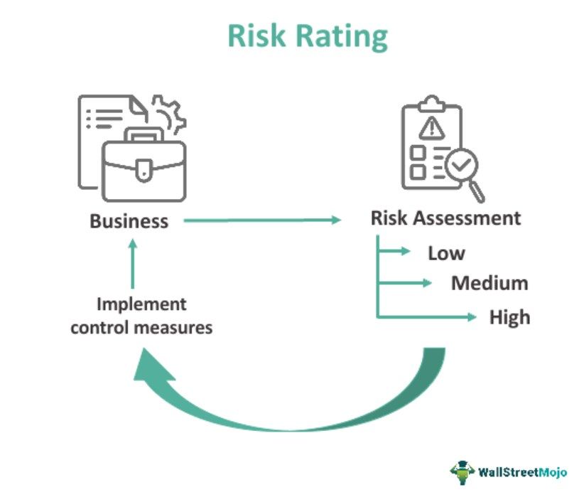Risk Rating - What Is It, Example, Factors, Catagories