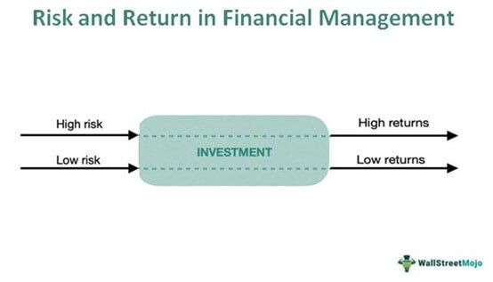 Risk And Return -What Is It, Risk & Return Of A Portfolio