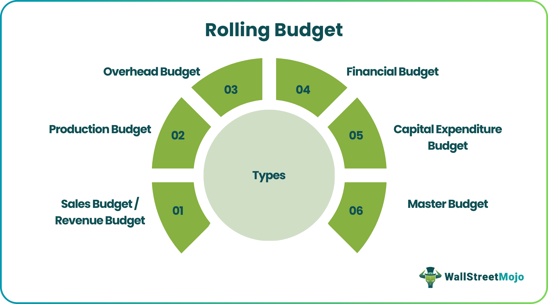 Rolling Budget - Definition, Types, Examples, Advantages