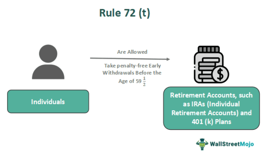 Rule 72(t) - What is it, SEPP Calculations, Risks, Examples