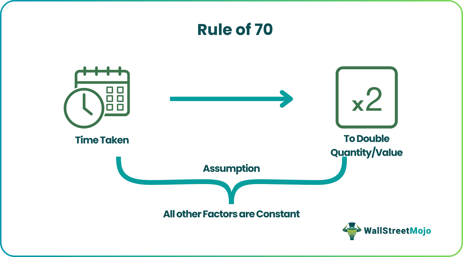 Rule Of 70 - What Is It, Formula, Calculator, Example