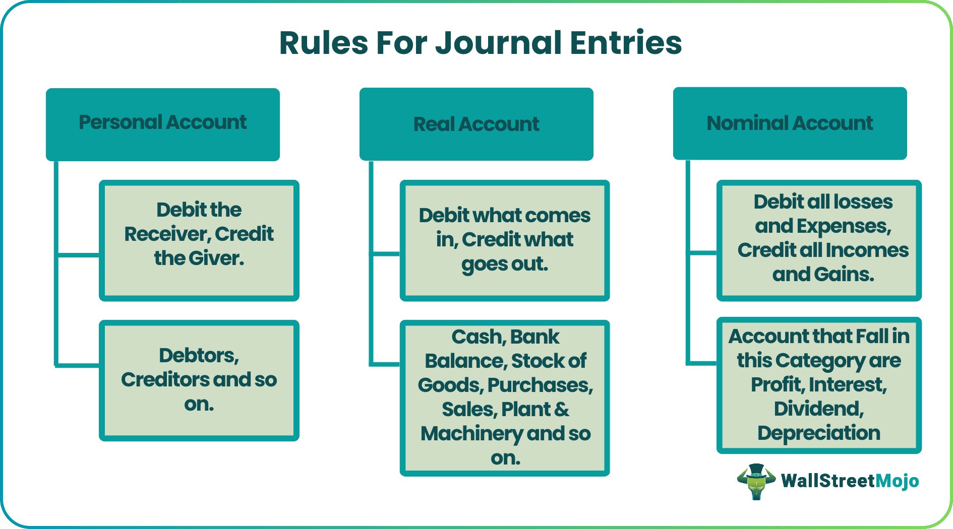 Rules for Journal Entries - Step by Step with Examples