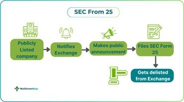 SEC Form 25 - What It Is, Filing Requirements