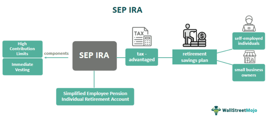 SEP IRA - What Is It, Contribution Limits, Vs Solo 401(k), Rules