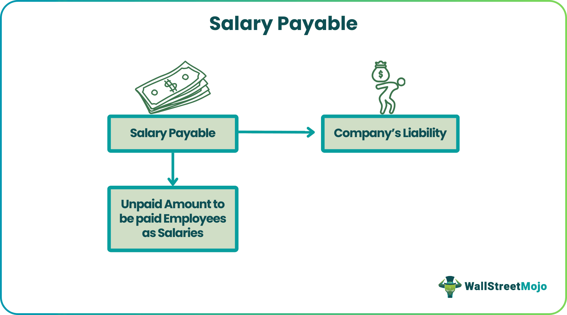 Salary Payable - What Is It, Vs Salary Expense, How To Record?