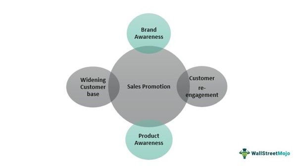 Sales Promotion - What Is It, Examples, Objectives, Types
