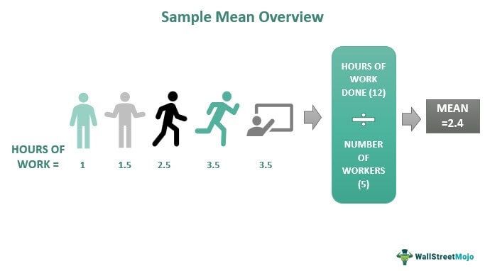 Sample Mean - Meaning, Formula, Calculation, Example