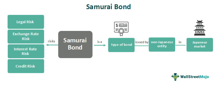 Samurai Bond - What Is It, Features, Examples, Vs Euroyen Bonds