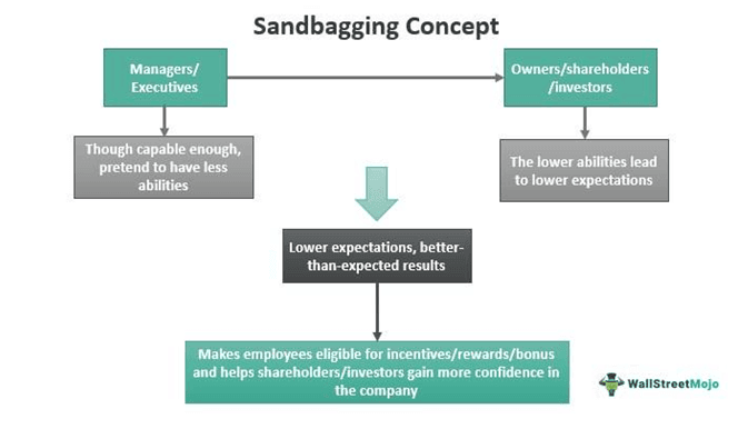 Sandbagging - Meaning in Sales, Business, M&A, Startups