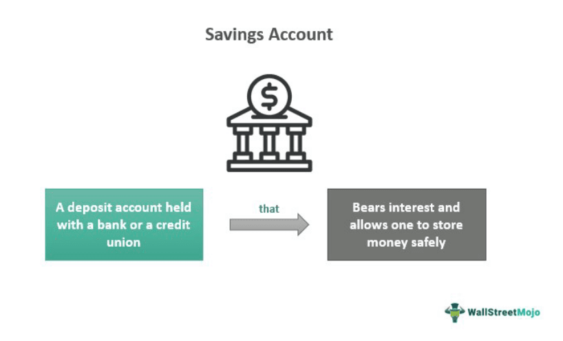 Savings Account - What Is It, Features, Types, Vs Current Account
