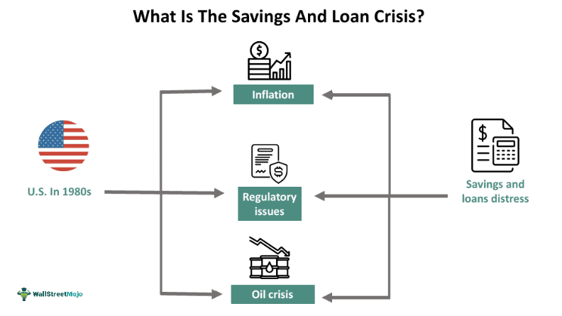 Saving And Loan Crisis - Definition, Causes, Timeline, Effects