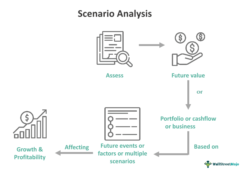 Scenario Analysis What Is It Examples Vs Sensitivity Analysis Scenario Analysis What Is It Examples Vs Sensitivity Analysis