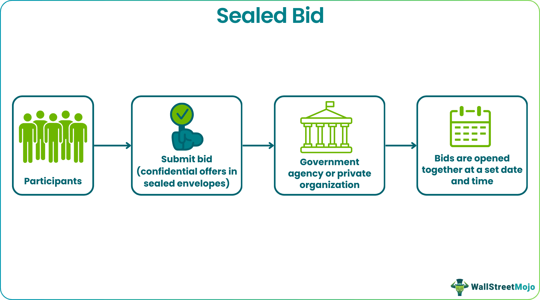 Sealed Bid - What Is It, Examples, Auction, Vs Negotiated Contract