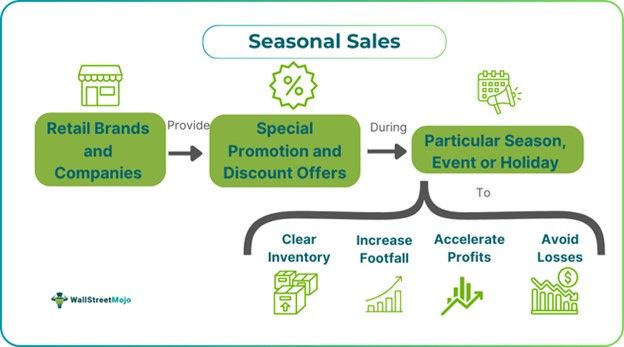 Seasonal Sales - What It Is, Examples, Benefits