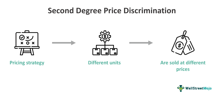 Second Degree Price Discrimination - What Is It, Examples, Graph