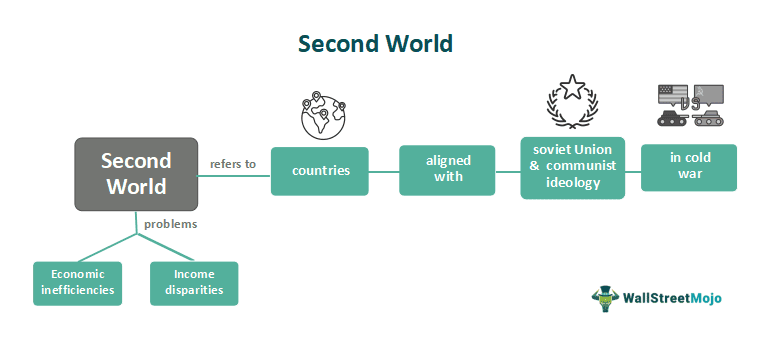 Second World - What Is It, Countries, Examples, Vs First World