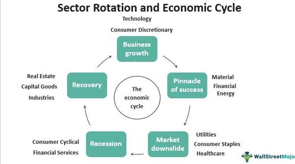 Sector Rotation - Definition, Example, Stock Market Strategies