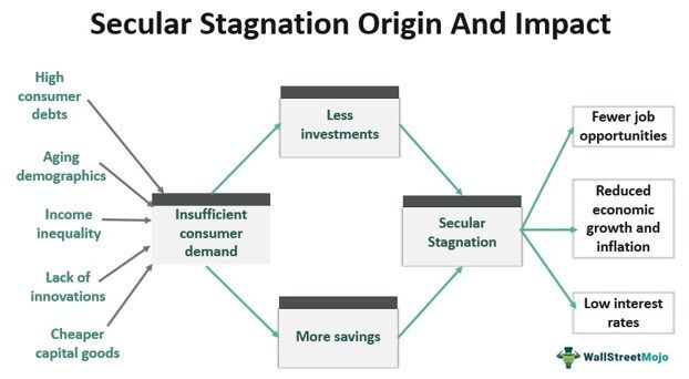Secular Stagnation - Definition, Causes, Examples, Solutions