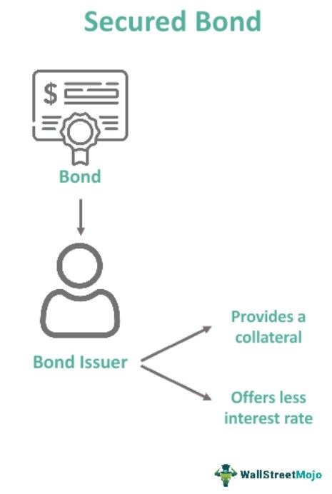 Secured Bond - Definition, Types, How it Works?