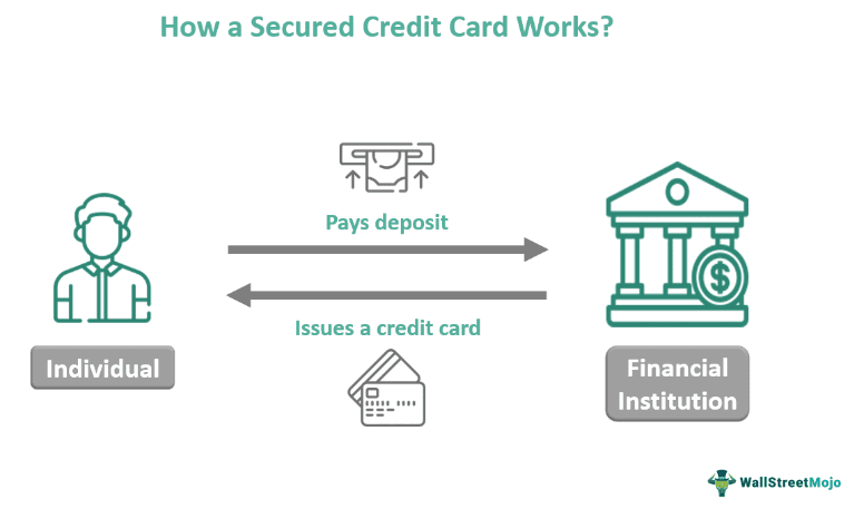 Secured Credit Card - What Is It, Pros/Cons, How Does it Work?