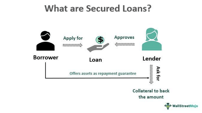 Secured Loans - Meaning, Example, Bad Credit, What is it?