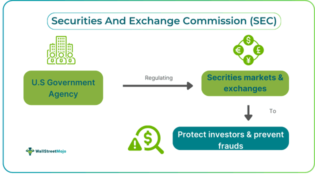 Securities And Exchange Commission - What It Is