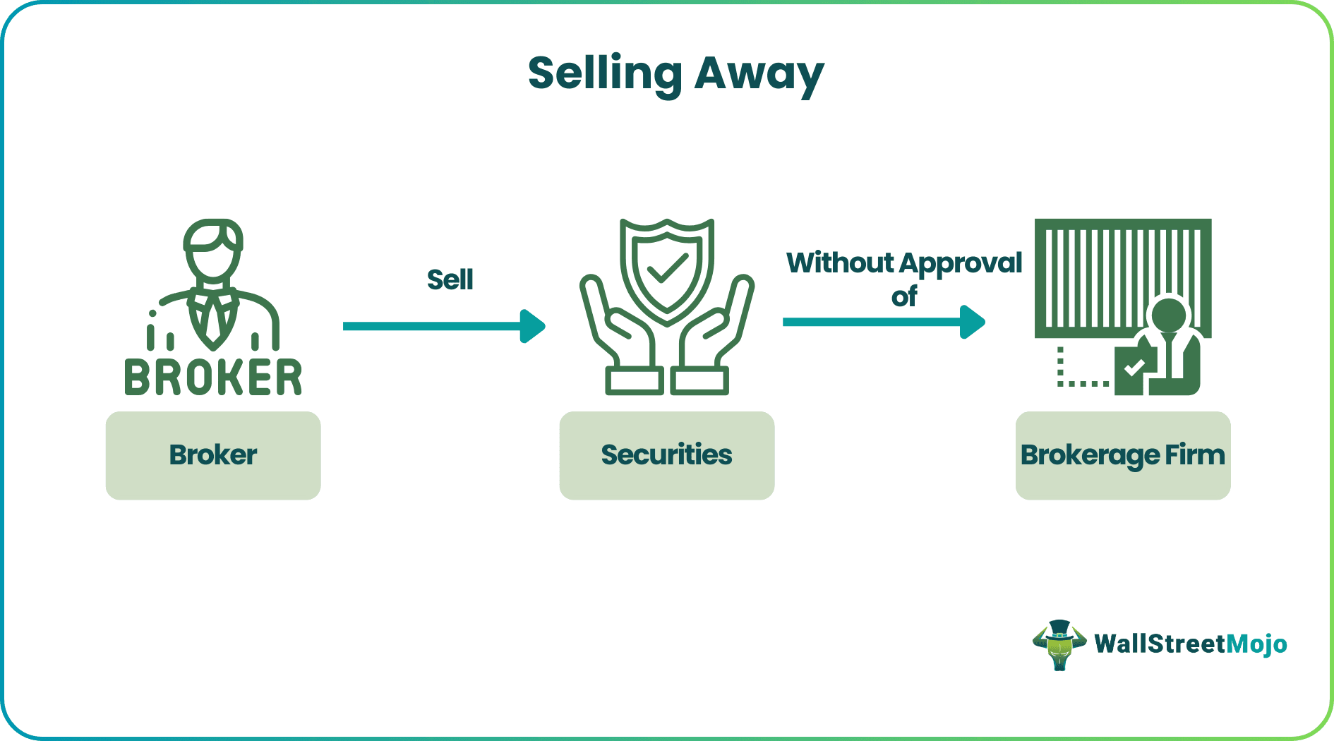 Selling Away - What Is It, Examples, Penalties, How To Detect?