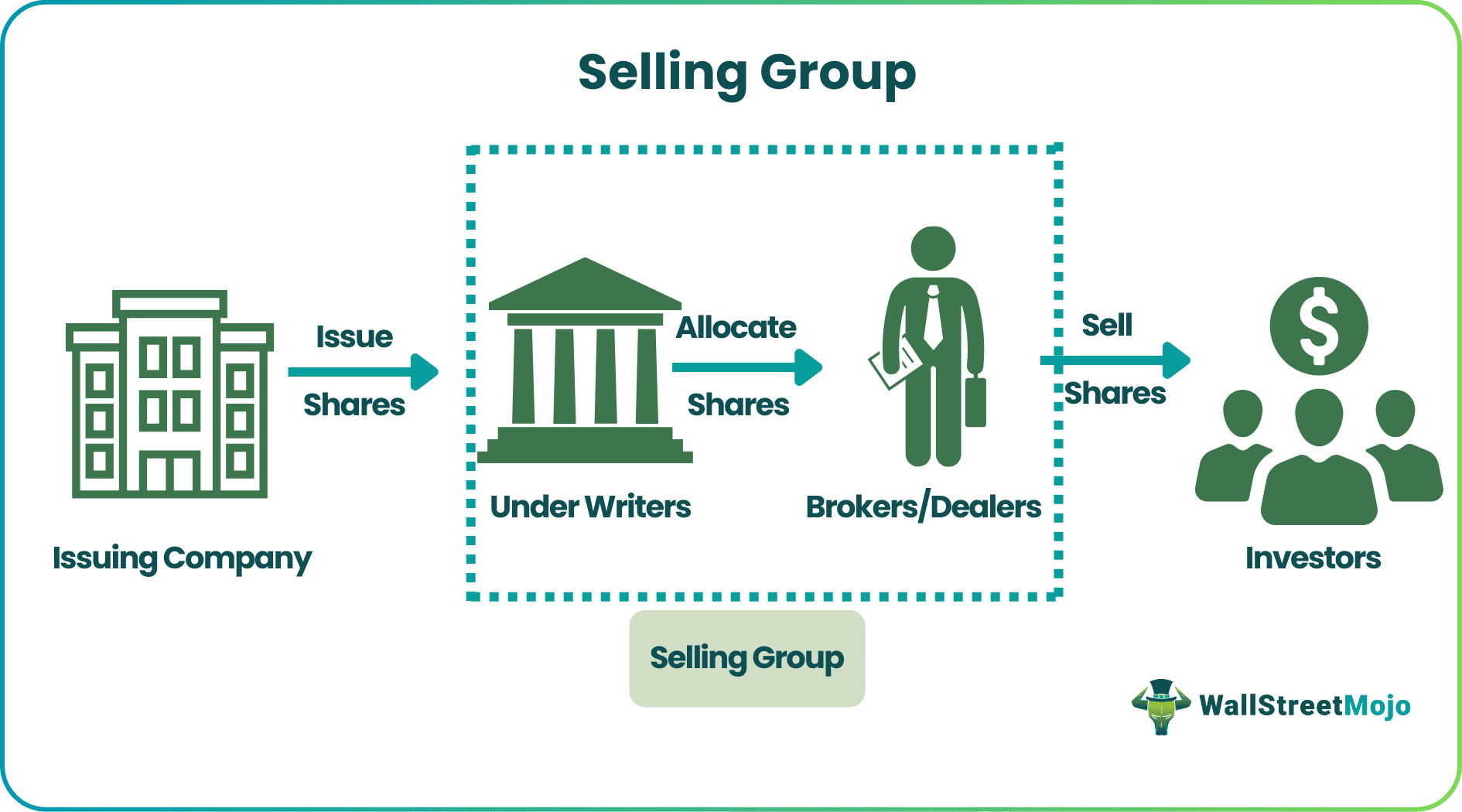 Selling Group - Definition, Examples, Benefits, Limitations