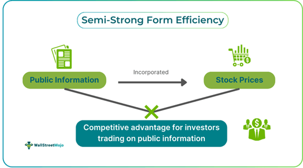 Semi-Strong Form Efficiency – Definition, Examples