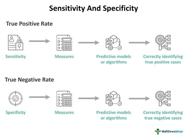 Sensitivity And Specificity - Definition, Formula, Examples