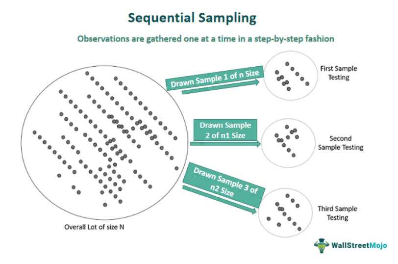 Sequential Sampling - What Is It, Example, Advantages, Application Sequential Sampling - What Is It, Example, Advantages, Application